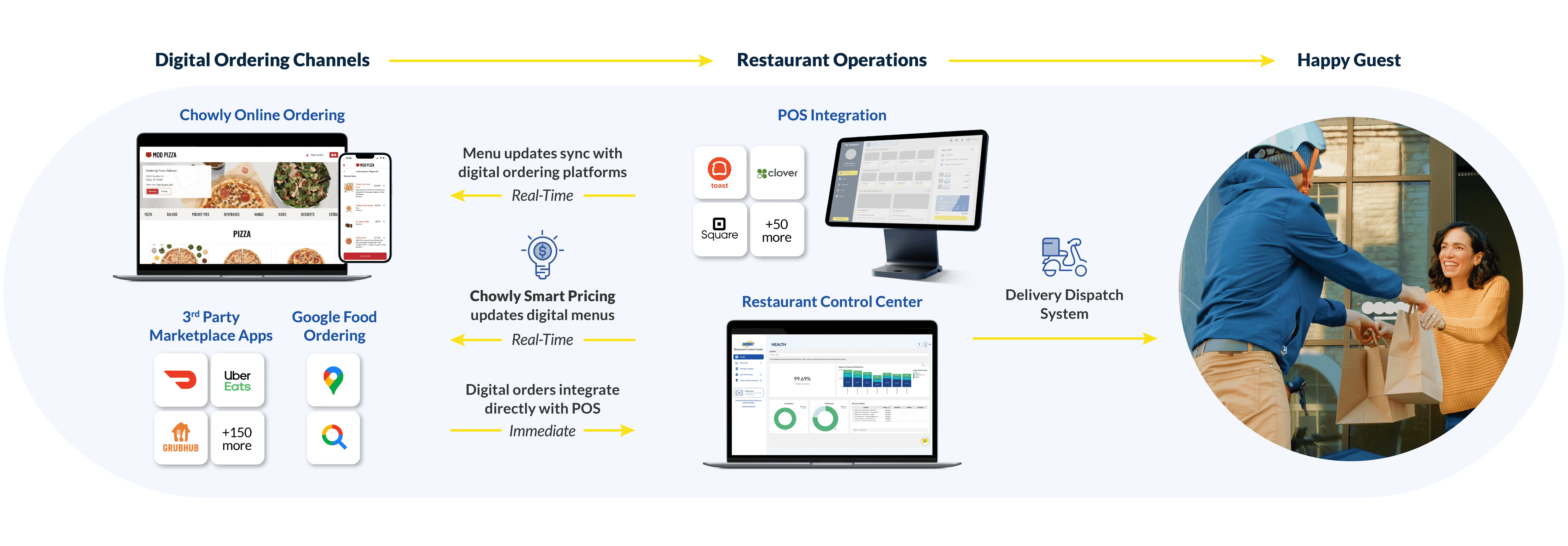 Chowly & Toast Integration